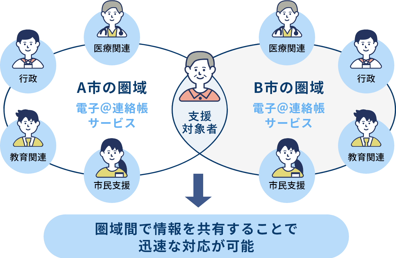 多職種連携プラットフォーム | IIJ電子@連絡帳サービス | IIJ